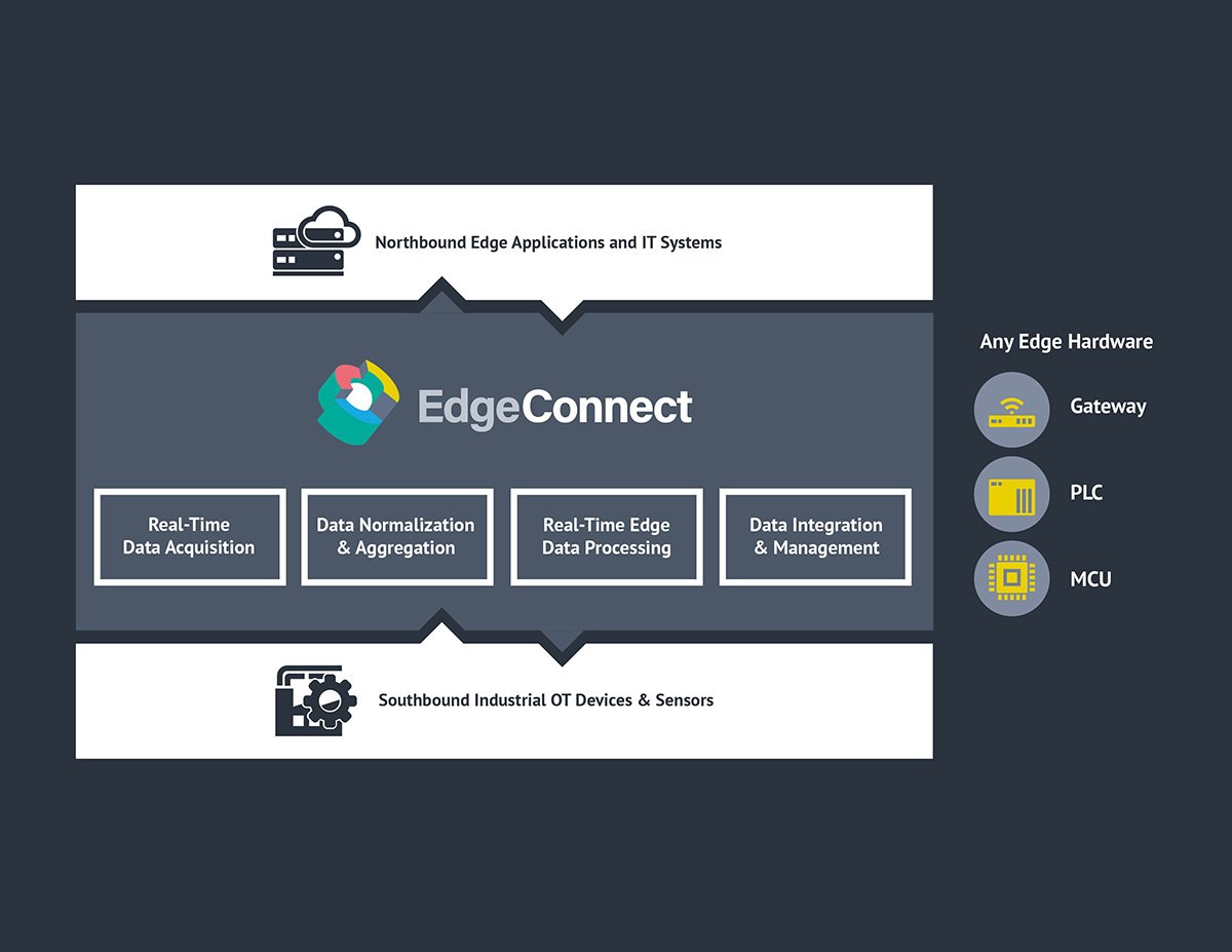 IOTech Edge Connect frees data from factory floor devices | TechTarget